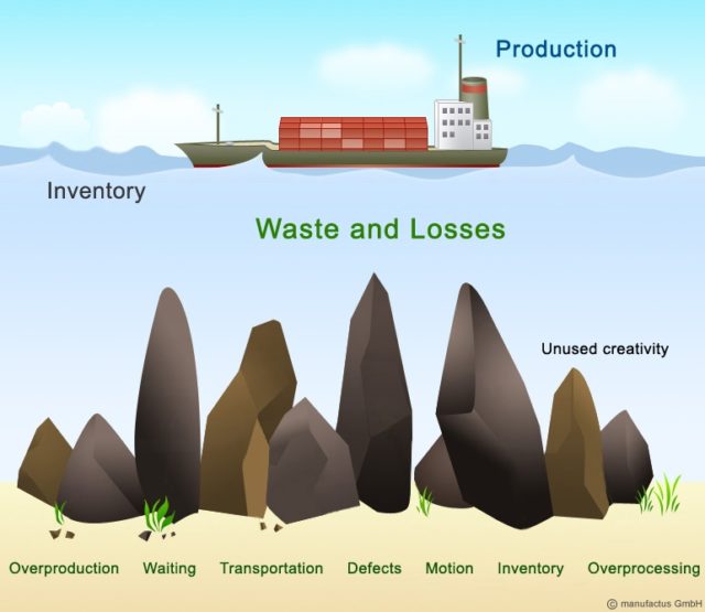 7 Types of Waste - manufactus GmbH