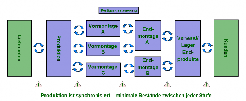 Kanban Prinzip / Kanban Definition - manufactus GmbH