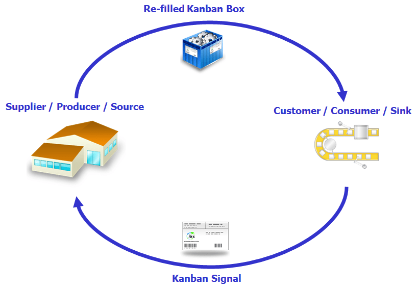 Kanban principle - Kanban definition - manufactus GmbH