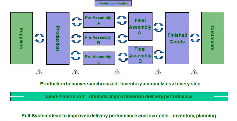 PUSH vs. PULL System advantages / disadvantages - manufactus GmbH